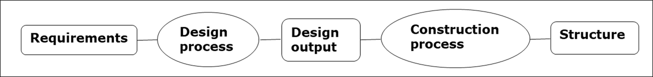 Structural design process - Engineer-it