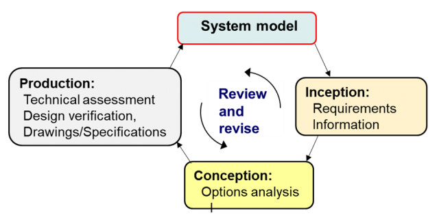 Structural design process - Engineer-it